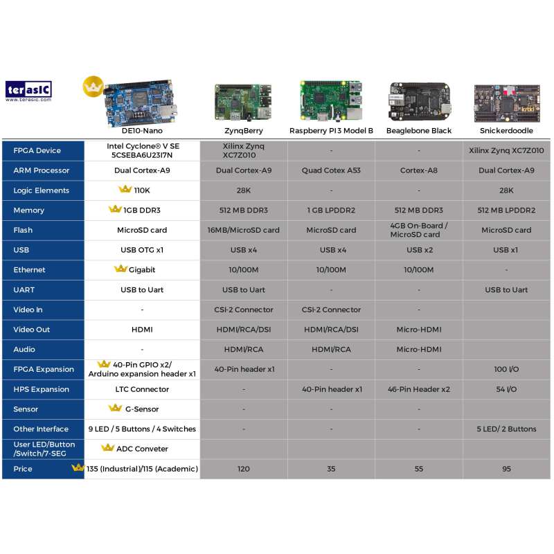 DE10-Nano Kit Development Kit (TERASIC) P0496
