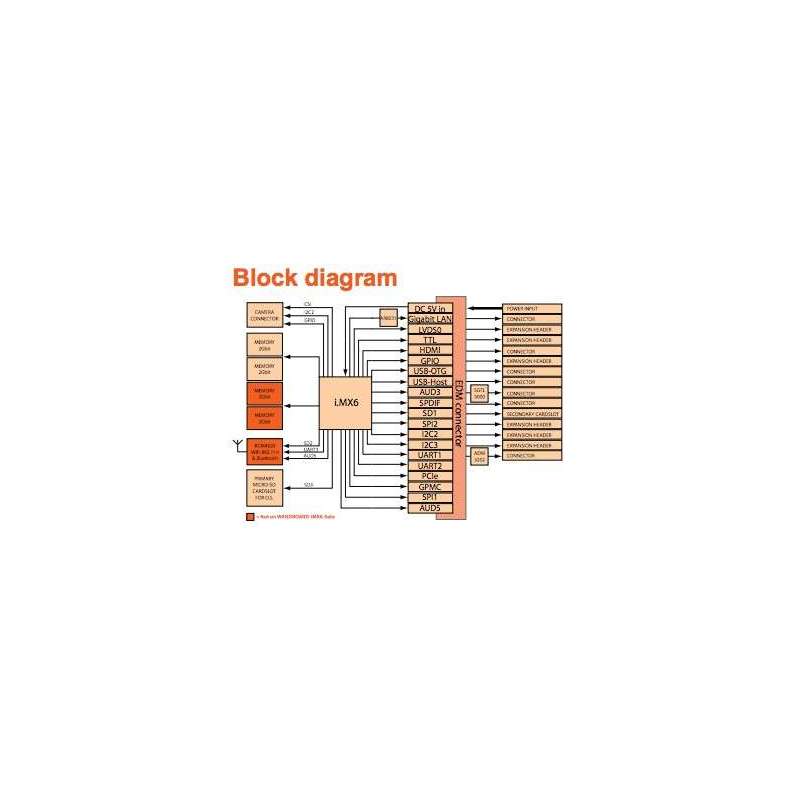 WBDUAL (WANDBOARD) i.MX6 Dual Core@1GHz Multimedia Processor Dev.Board ...