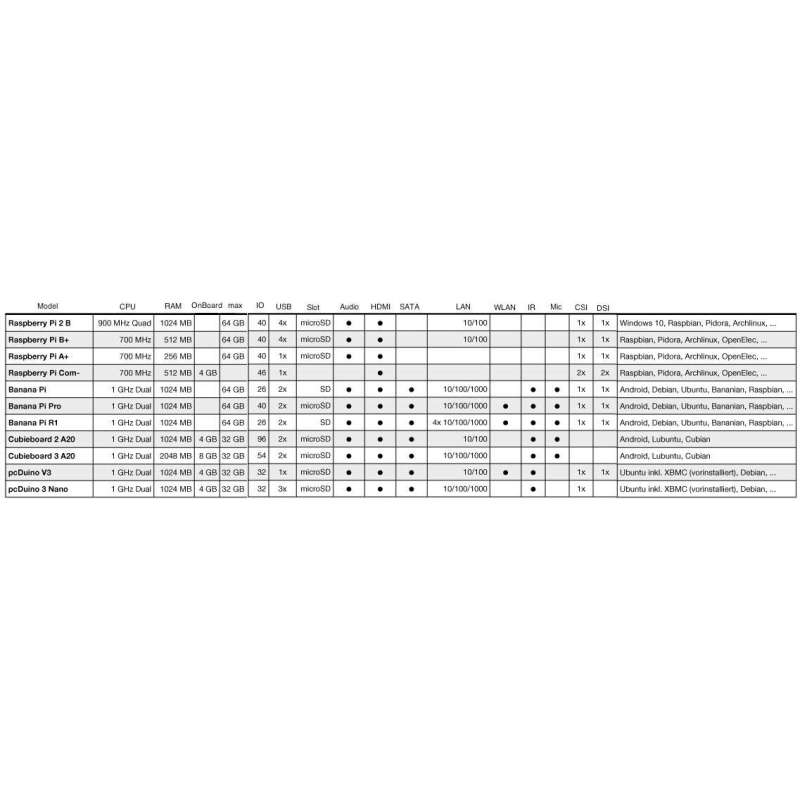 Raspberry Pi 2 Model B V1.2 (Quad-core ARMv7 900MHz,1GB LPDDR2, BCM2836 ...